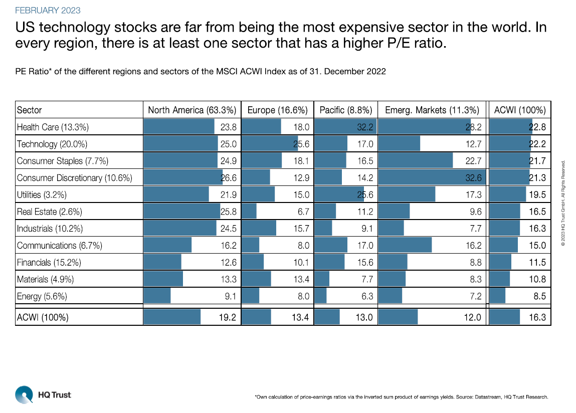 "Chart of the Month” from HQ Trust: The most expensive sector in the ...
