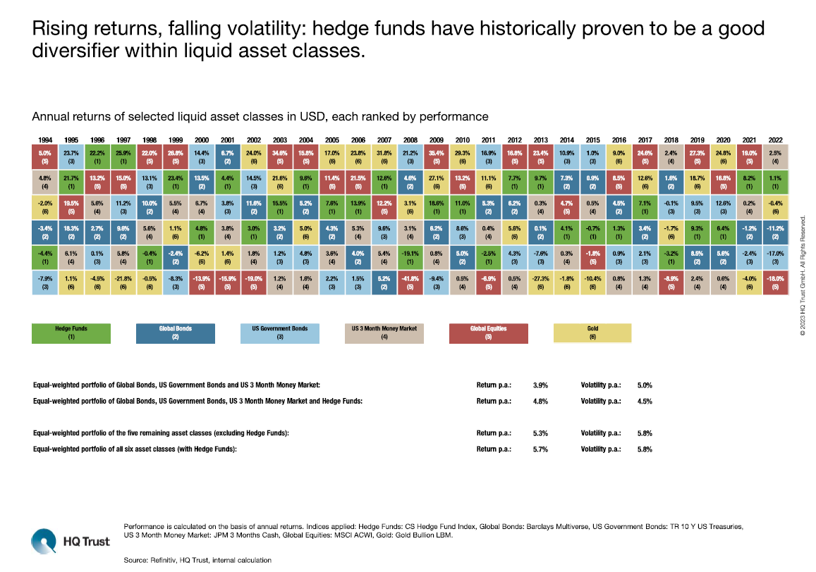 "Chart of the Month” from HQ Trust: How hedge funds affect a portfolio ...